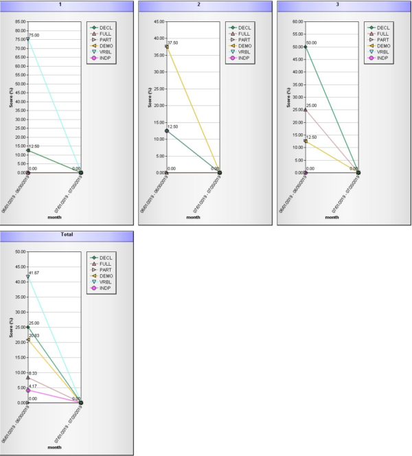 Generate ISP Report - Programmatic Report - Therap Global