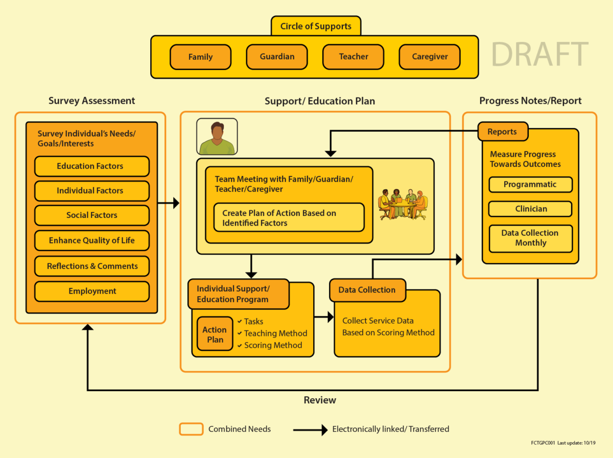 Person-Centered-Planning-Process-Workflow-191015-01 - Therap Global