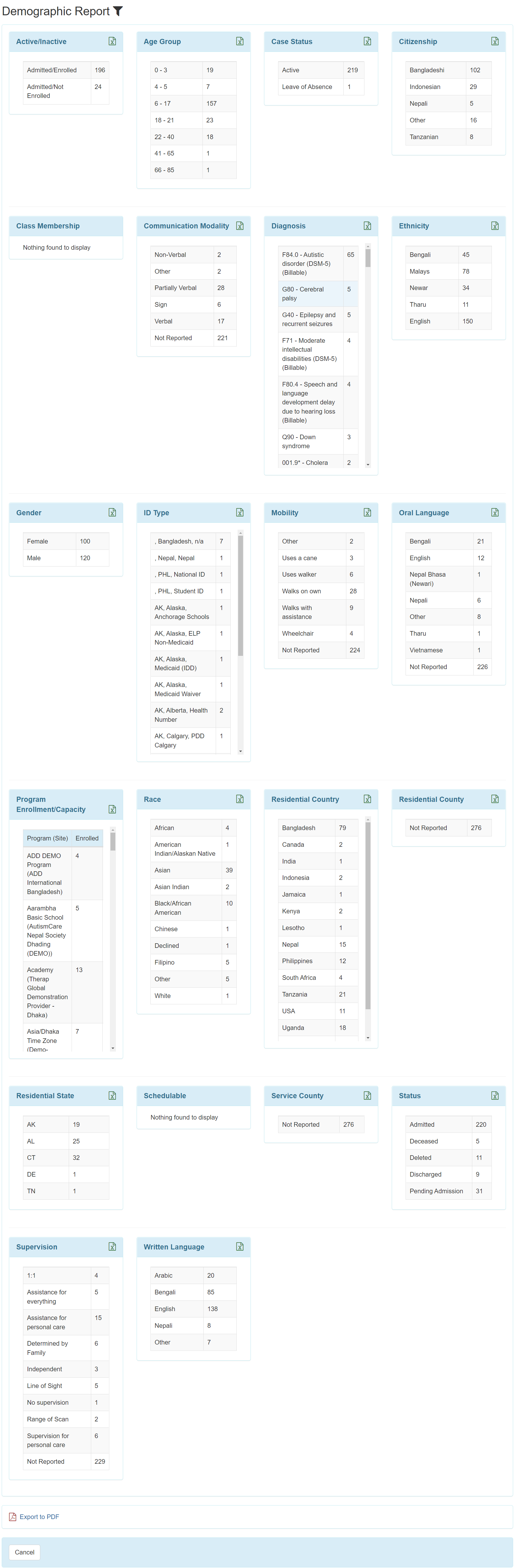 Demographic Report - Therap Global